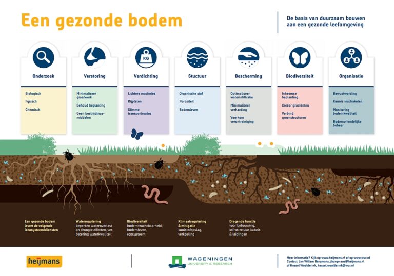 Werken aan een gezonde bodem in stedelijke ontwikkeling; zeven ...